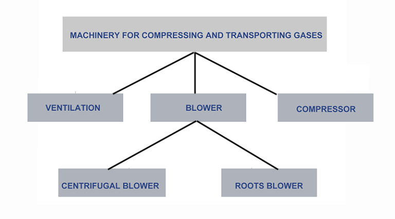 What is the working principle and classification of a roots blower?
